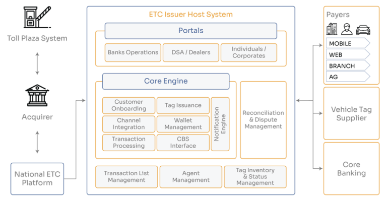NETC Issuer Platform - Mindgate Solutions Private Limited