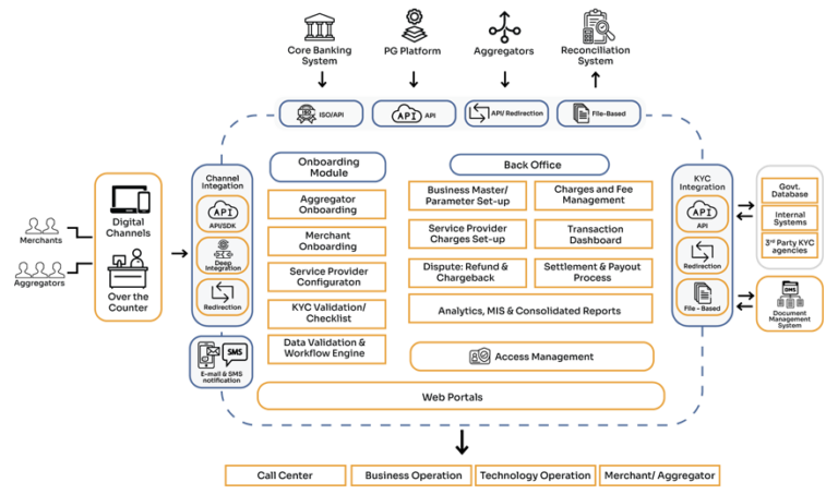 Merchant Management Platform - Mindgate Solutions Private Limited